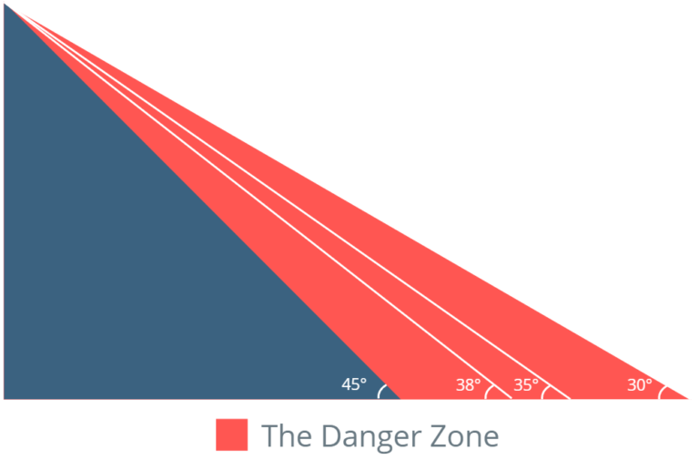 Avalanche Safety: Terrain Management - Slope Angle - HikeForPow(der)