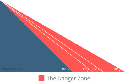 Avalanche Safety: Terrain Management - Slope Angle - HikeForPow(der)